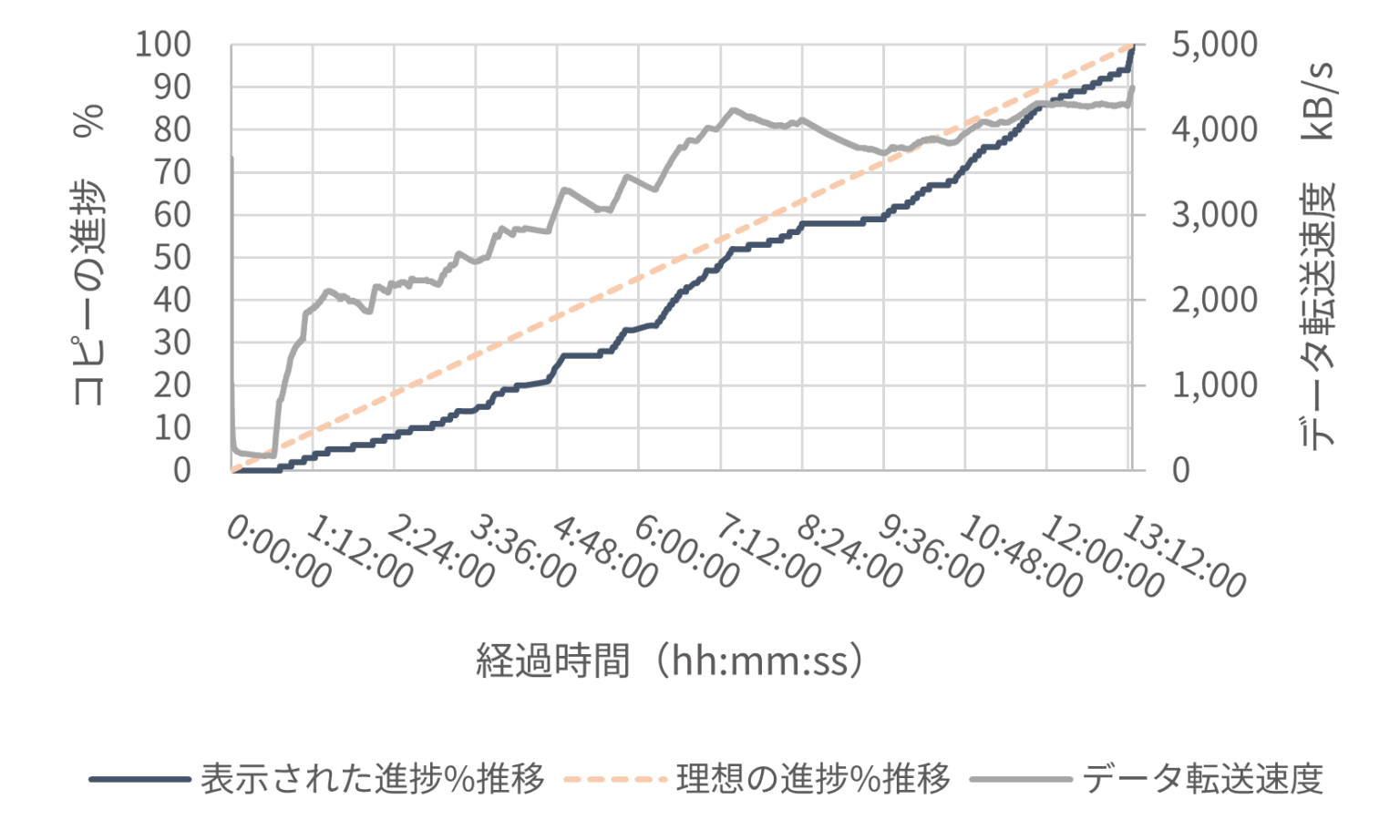 [Mac/Linux系] 大量のファイルを、漏れなく、破損なく、フォルダごとコピーする。（rsync） | U-MAN Lab.